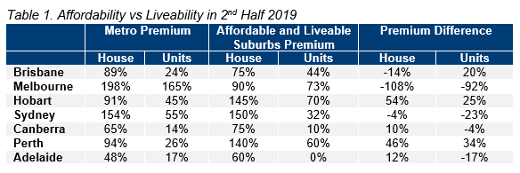 National Affordable Liveable Property 2nd half 2019