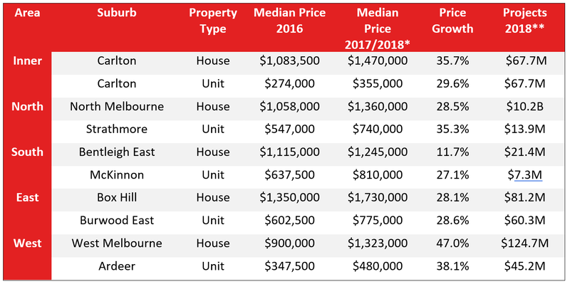 Melbourne - Affordable & Liveable Property Guide 1st Half 2018