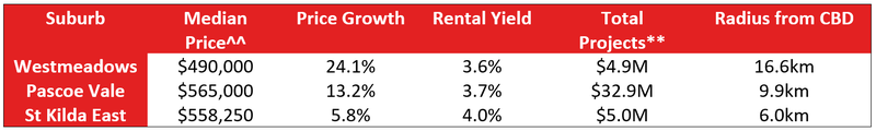 Melbourne - Affordable & Liveable Property Guide 1st Half 2018